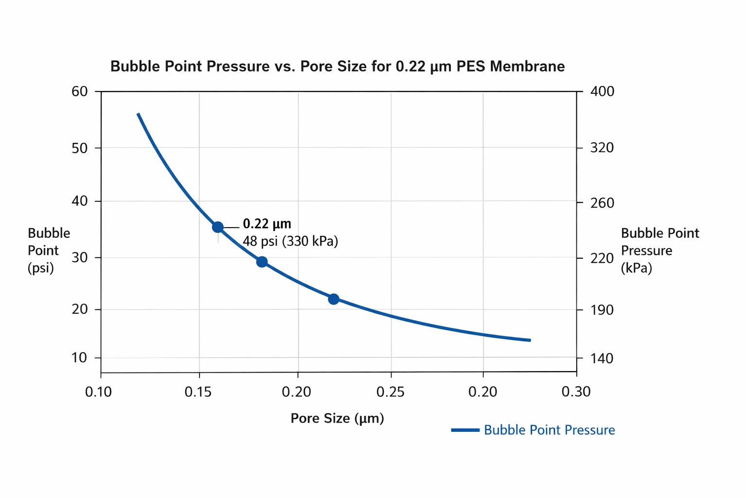 Bubble Point and Integrity Performance of PES Pleated Filter Cartridges
