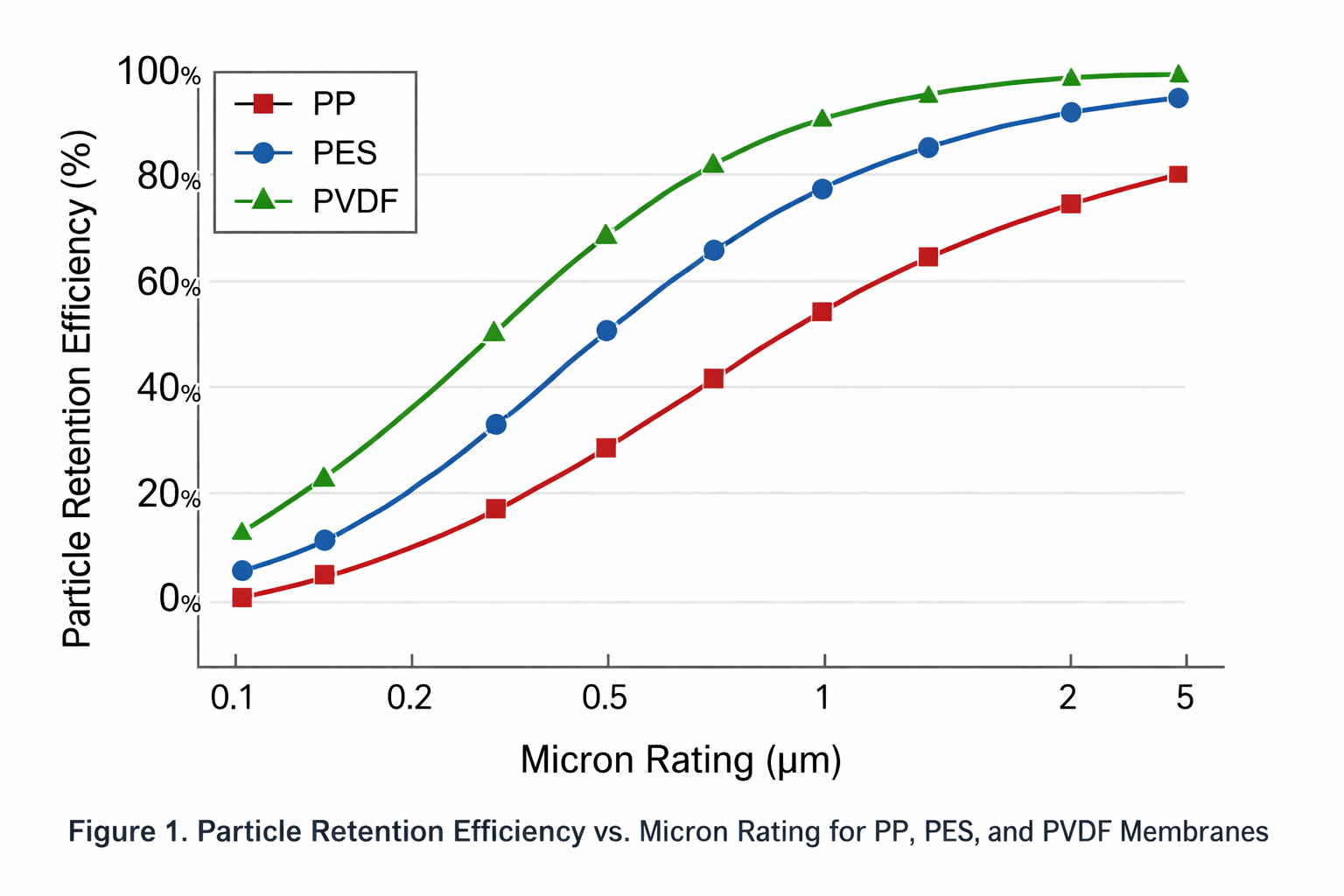 Membrane Micron Rating and Particle Retention Performance